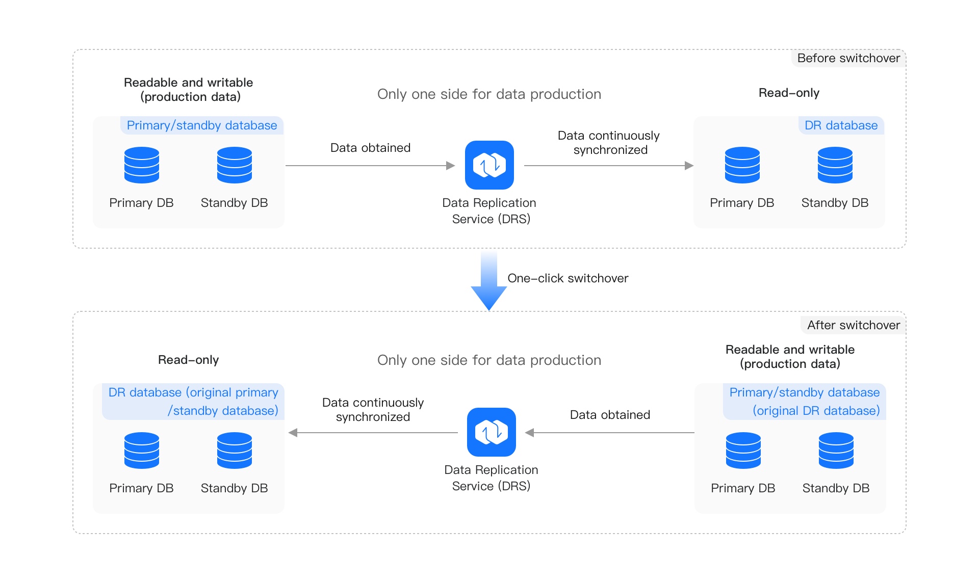 Data Replication Service - Data Migration | Huawei Cloud