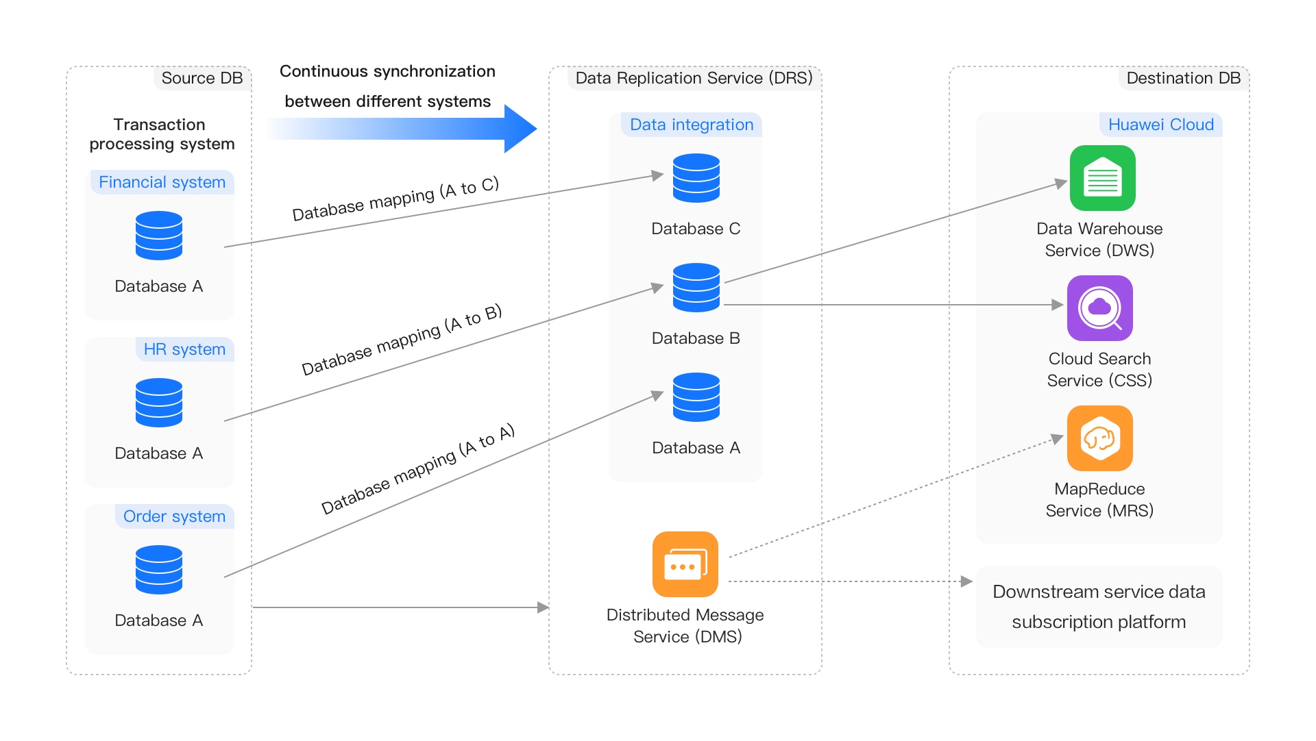 Data Replication Service - Data Migration | Huawei Cloud