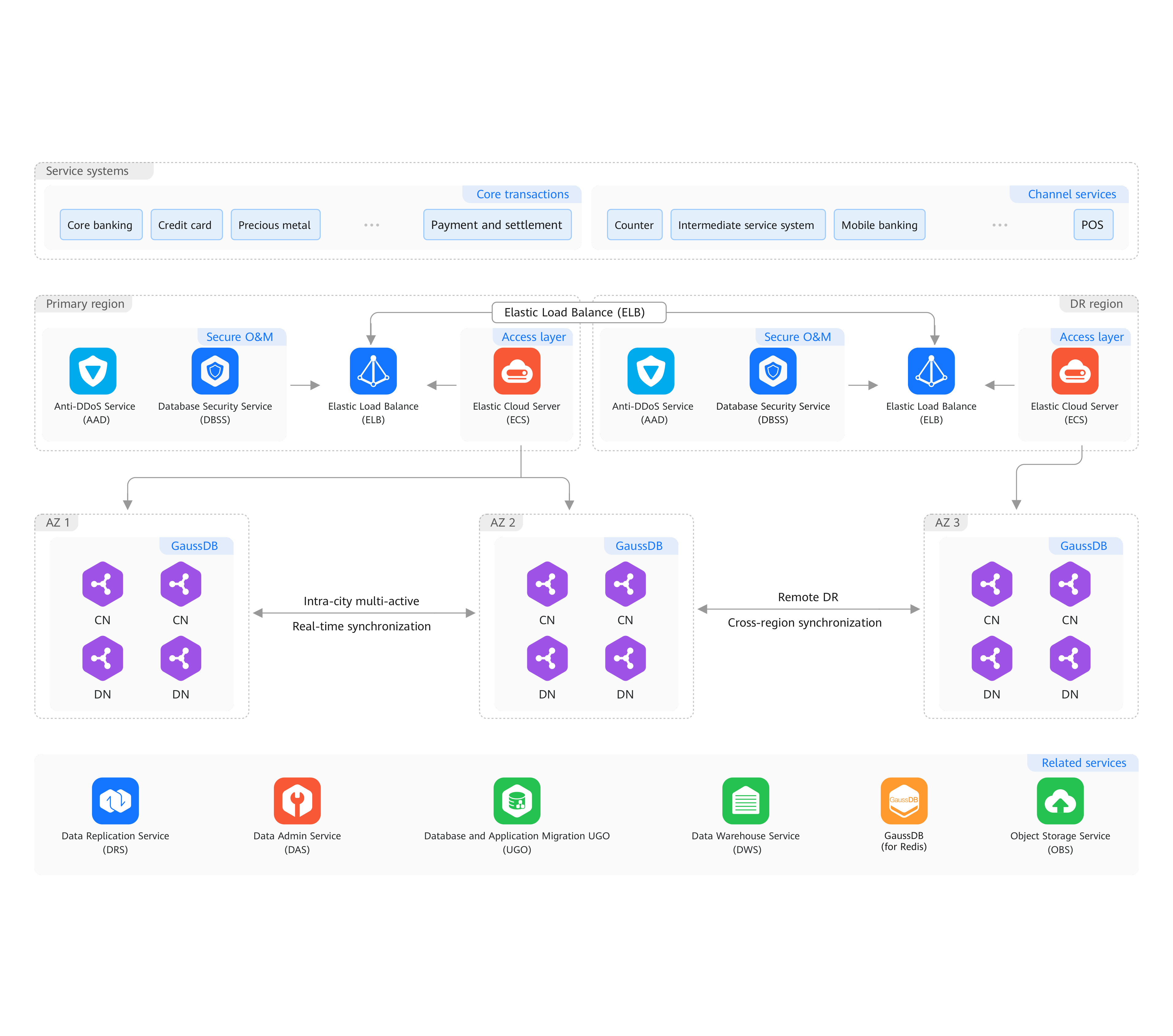 GaussDB: An Enterprise-grade Distributed Relational Database_HUAWEI CLOUD