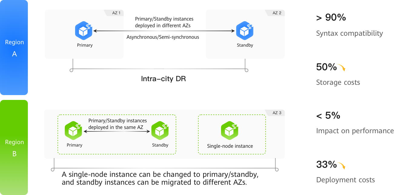 GaussDB: An Enterprise-grade Distributed Relational Database_HUAWEI CLOUD
