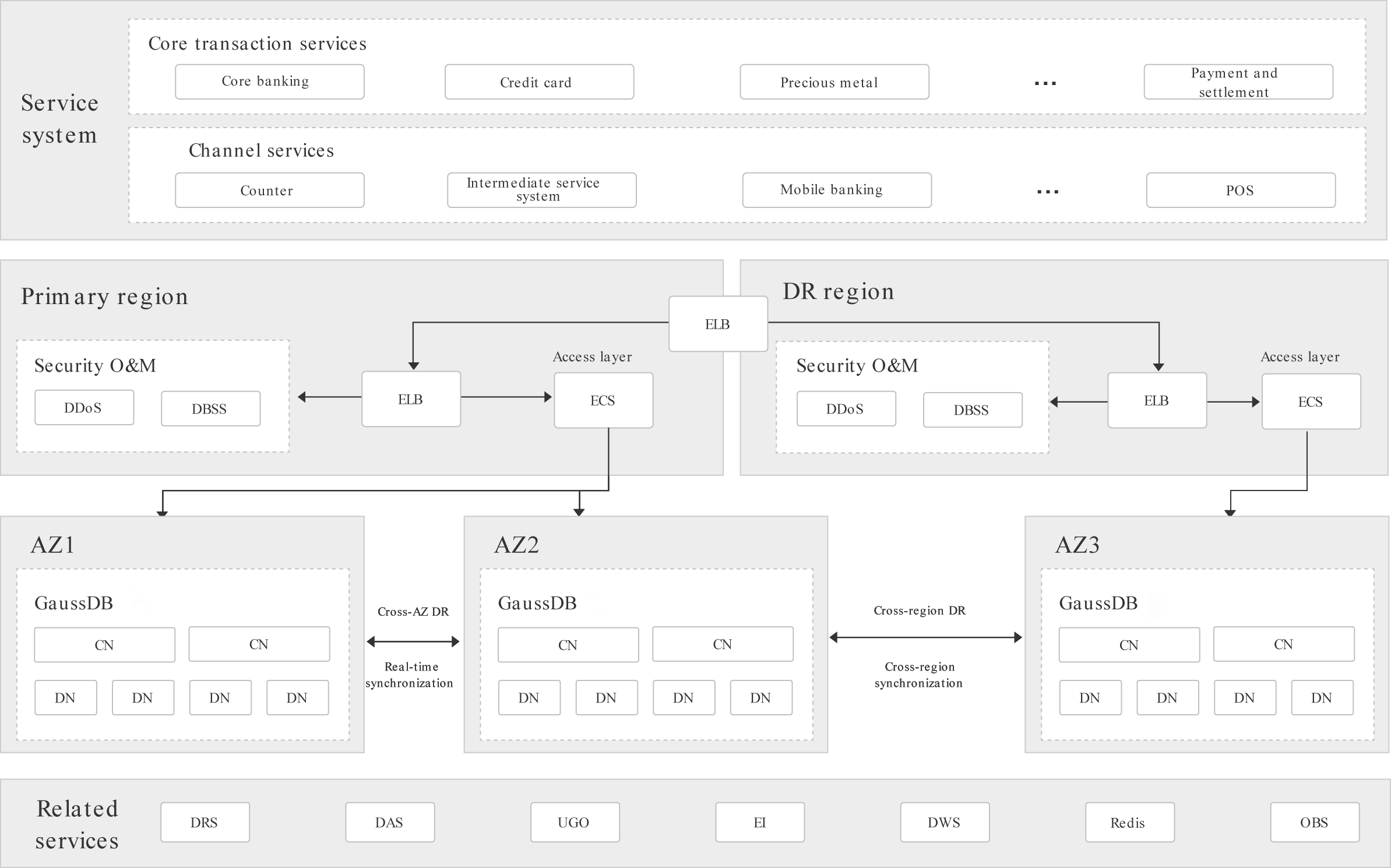 GaussDB: An Enterprise-grade Distributed Relational Database_HUAWEI CLOUD