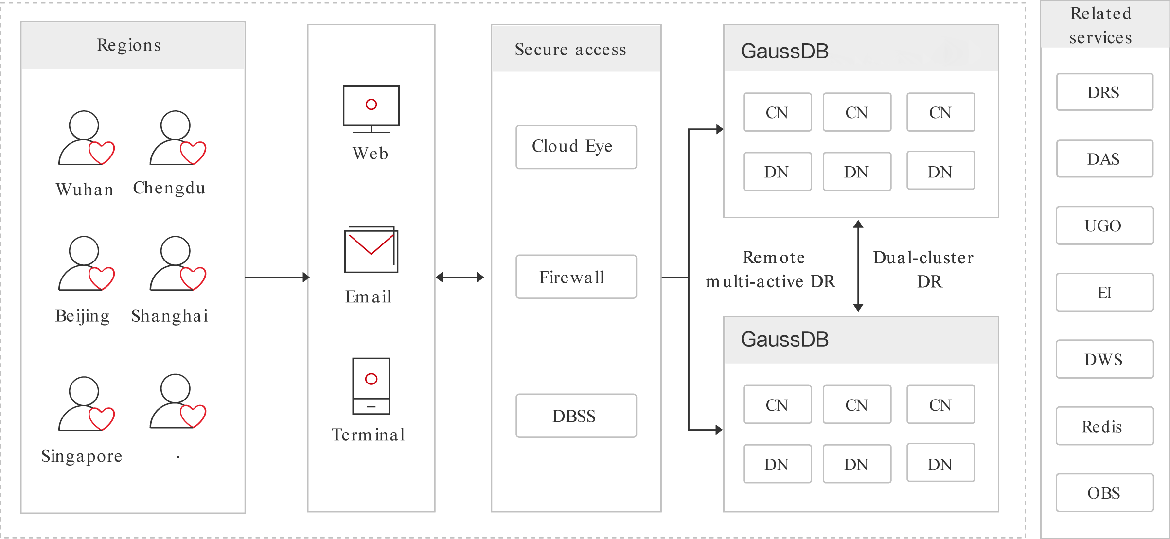 GaussDB: An Enterprise-grade Distributed Relational Database_HUAWEI CLOUD