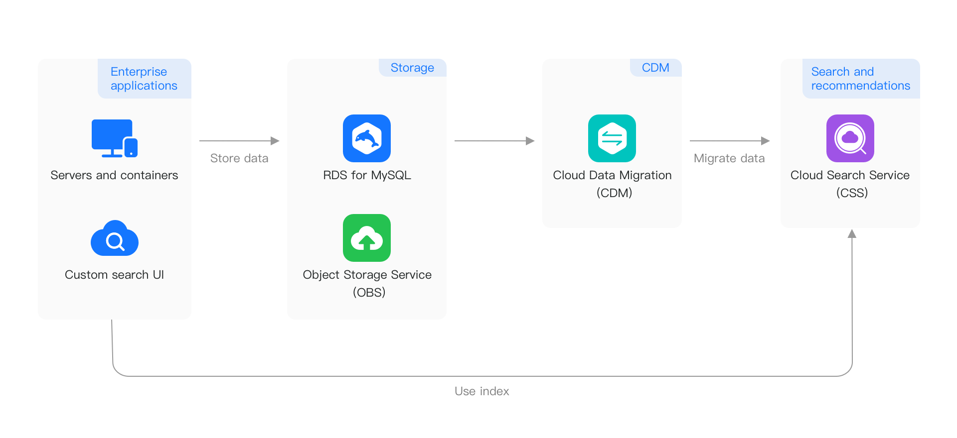 Cloud Search Service_CSS_Elasticsearch_Distributed Search_Huawei Cloud