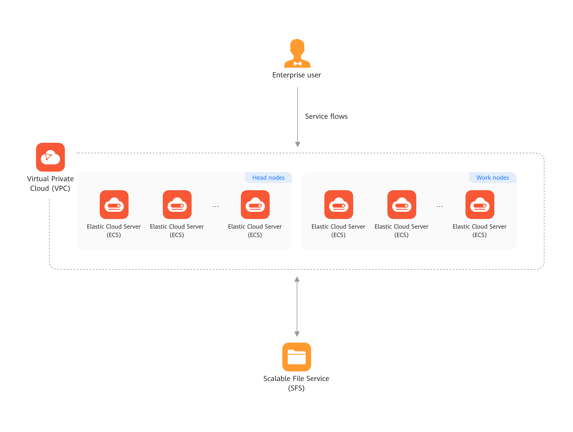 Scalable File Service (SFS) - File Storage | Huawei Cloud