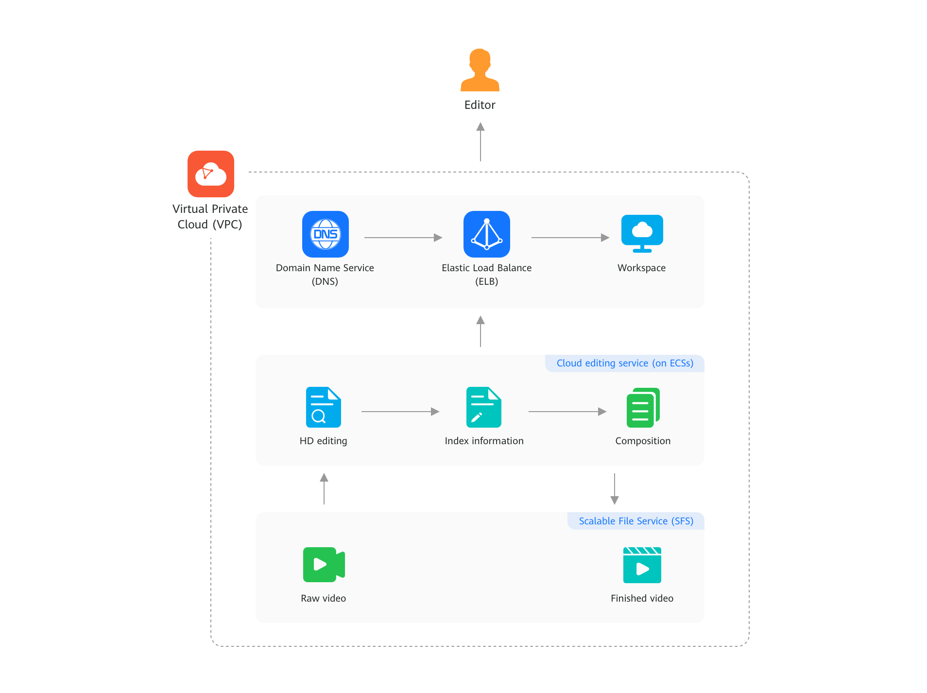 Scalable File Service (SFS) - File Storage | Huawei Cloud