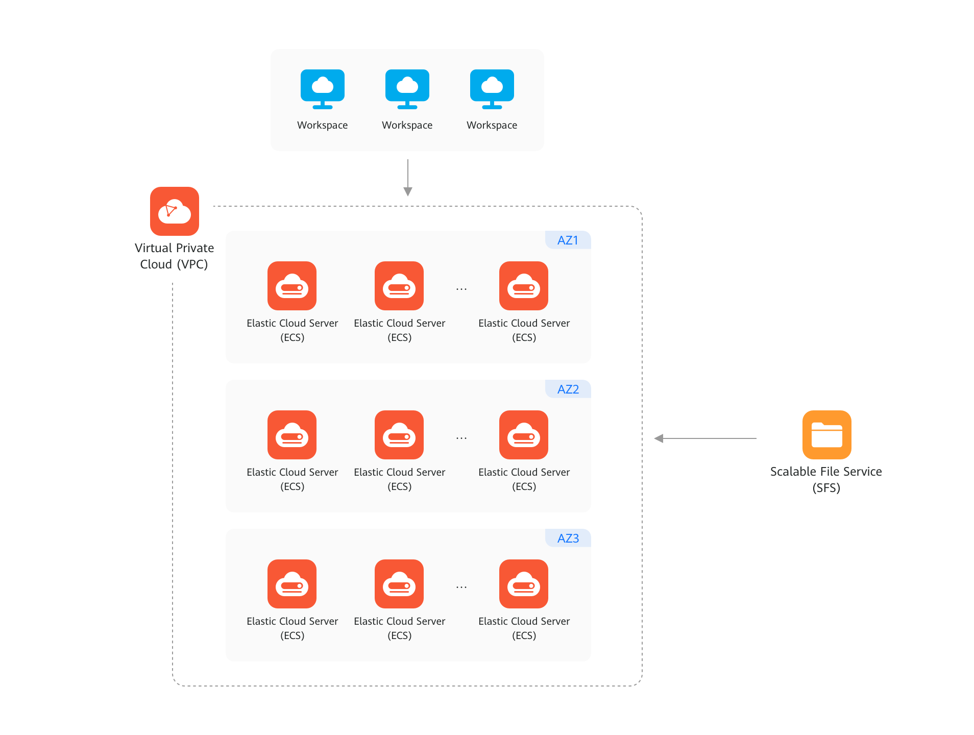 Scalable File Service (SFS) - File Storage | Huawei Cloud