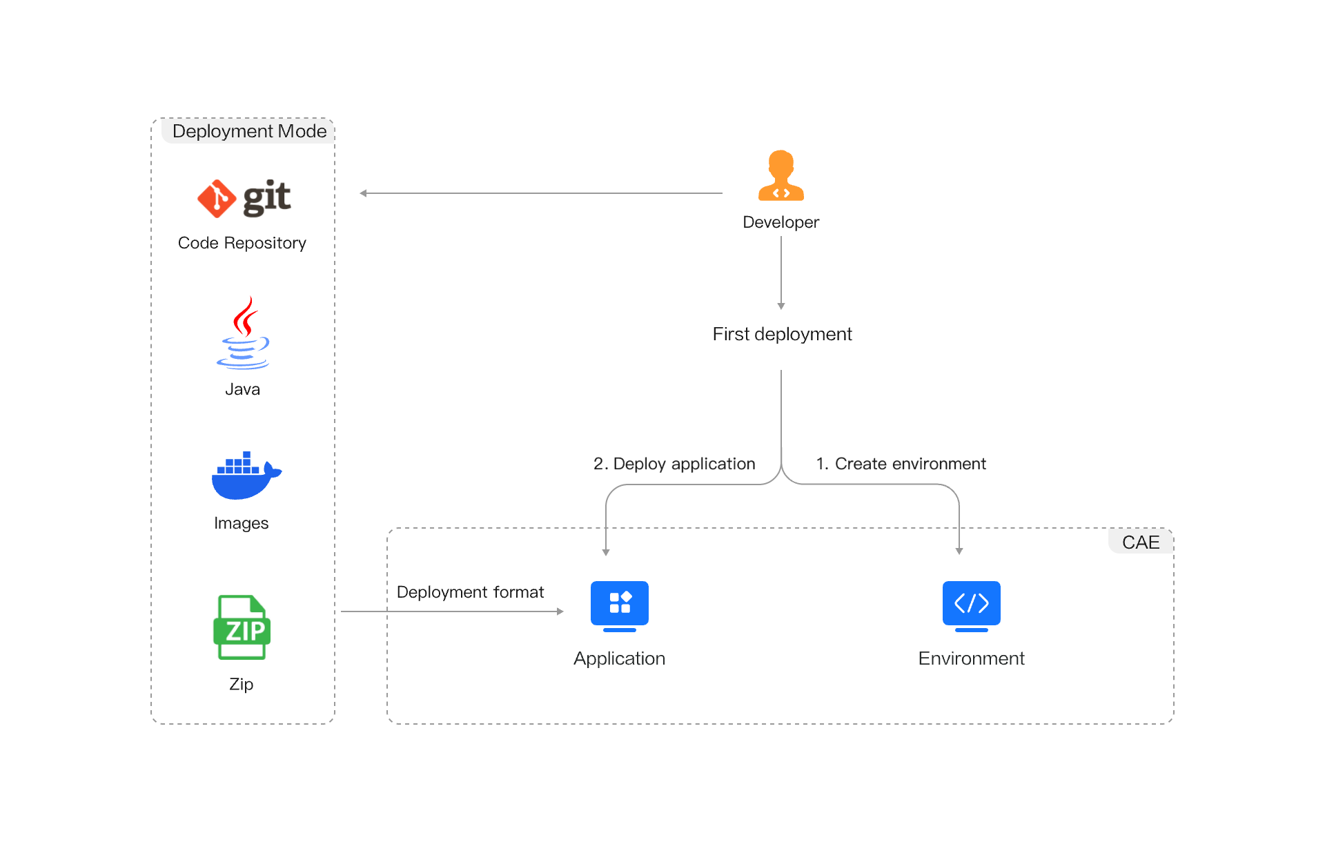 Cloud Application Engine_CAE_Application cloudification_Application ...