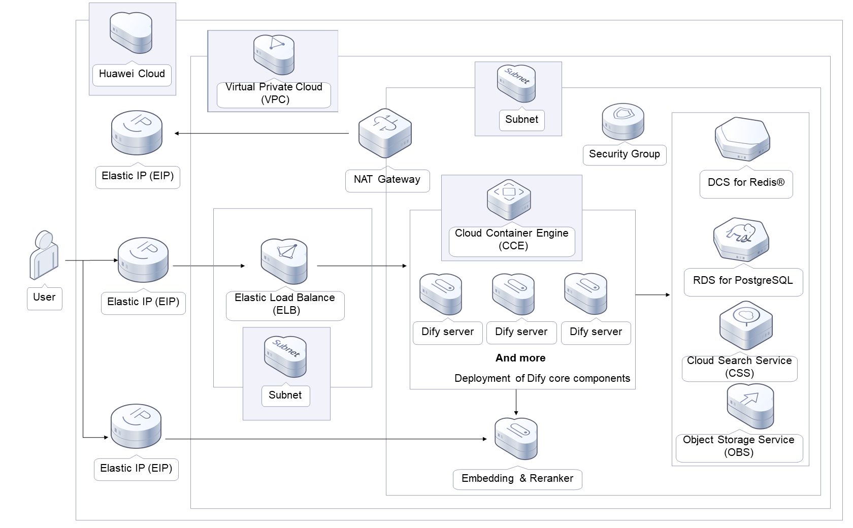 Building a Dify-LLM Application Development Platform_Huawei Cloud