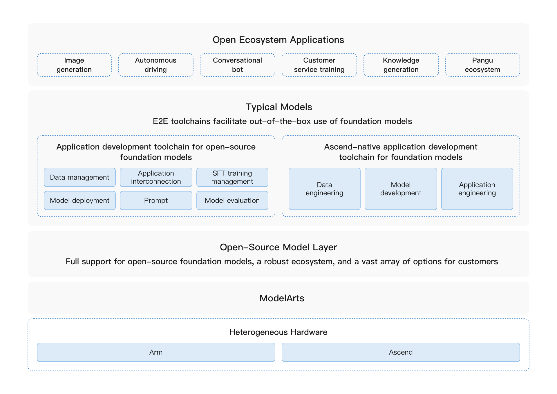 Ascend AI Cloud Service | Huawei Cloud