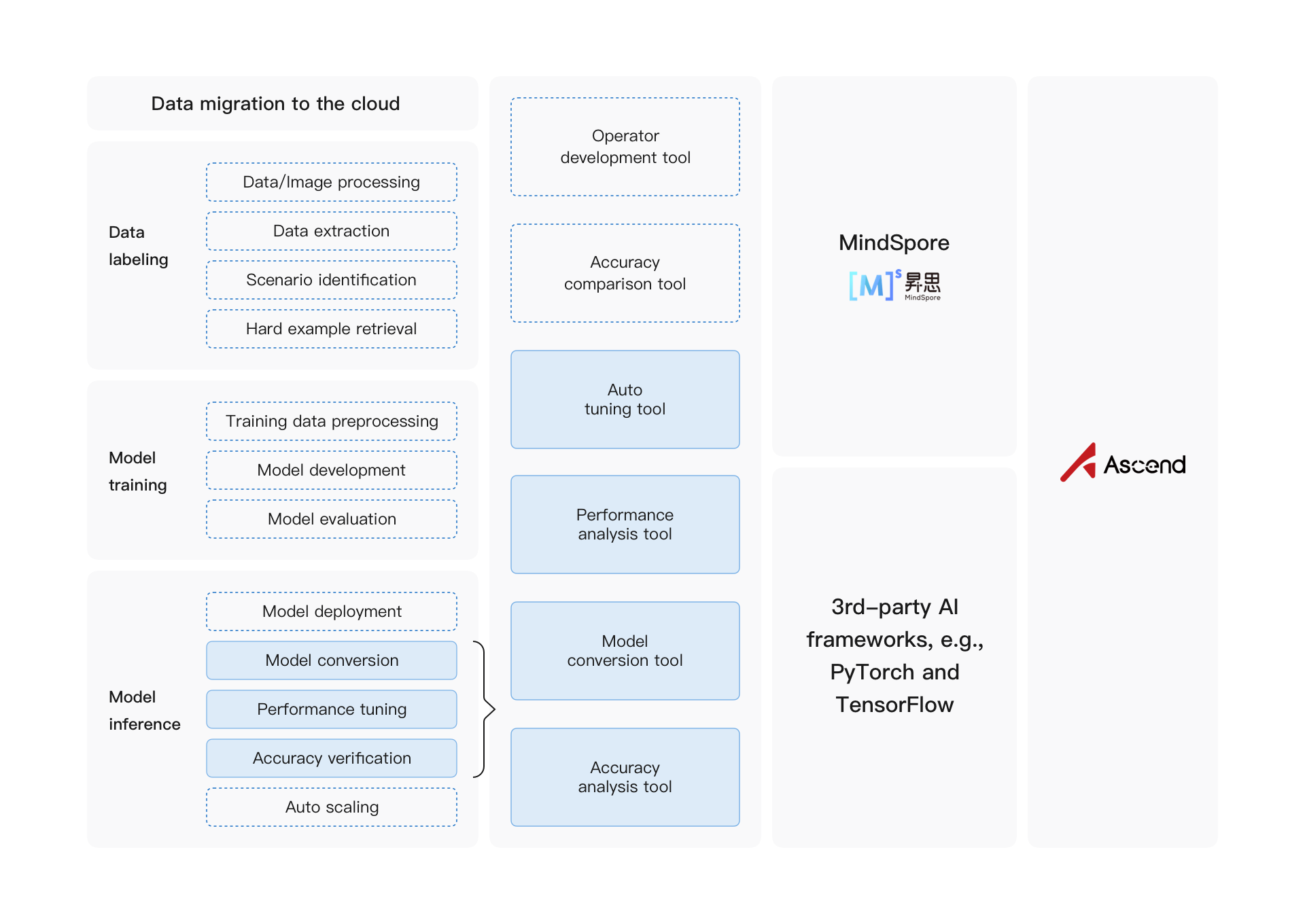 Ascend AI Cloud Service | Huawei Cloud