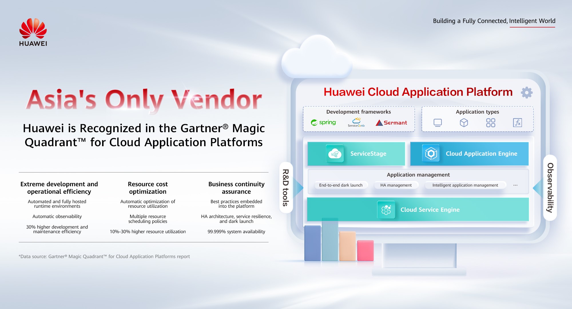 Huawei Cloud is the Only Asian Vendor Recognized in the Gartner® Magic ...