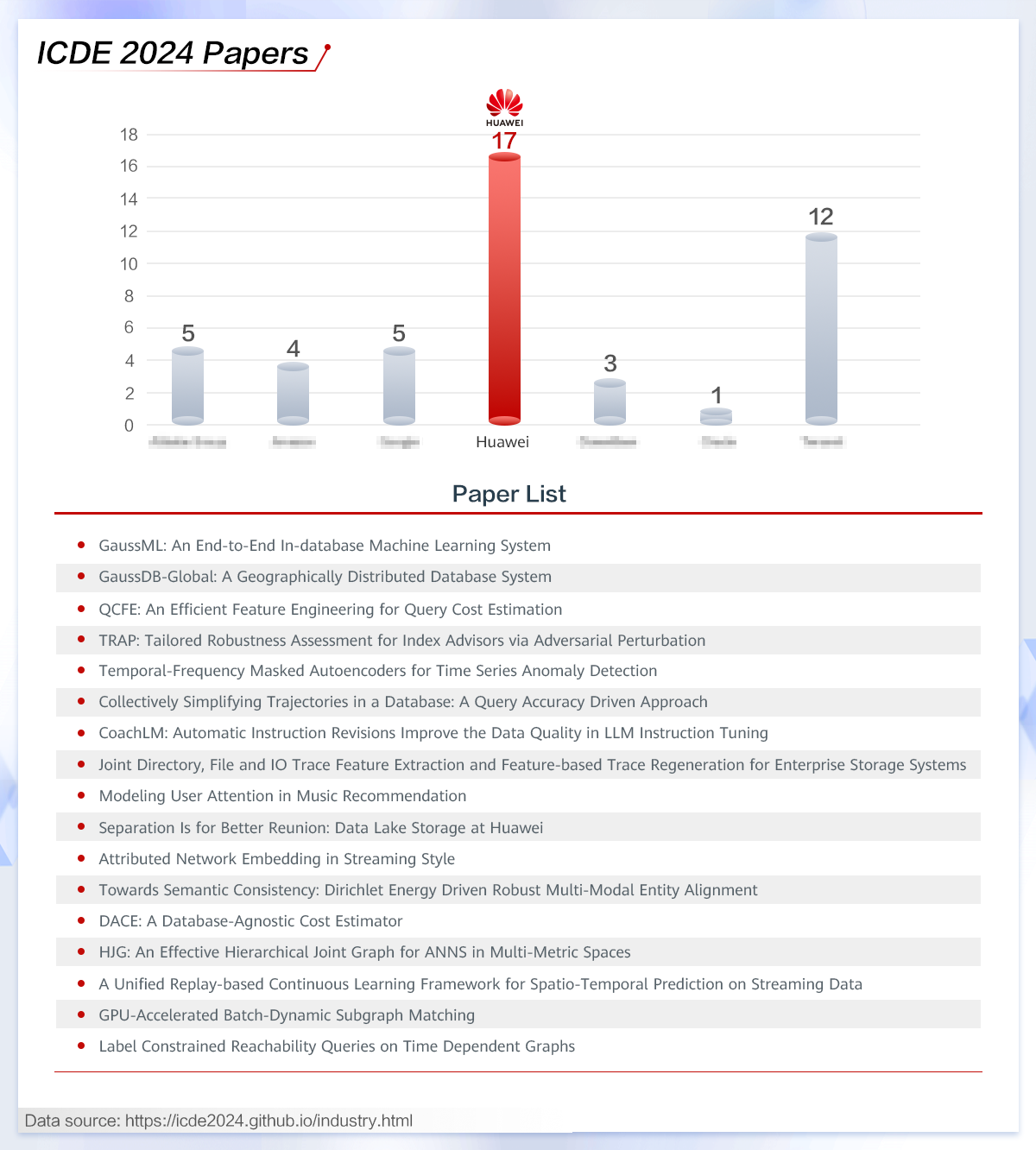 17 Huawei Papers Selected by ICDE 2024, the Most of Any Vendor-Huawei Cloud