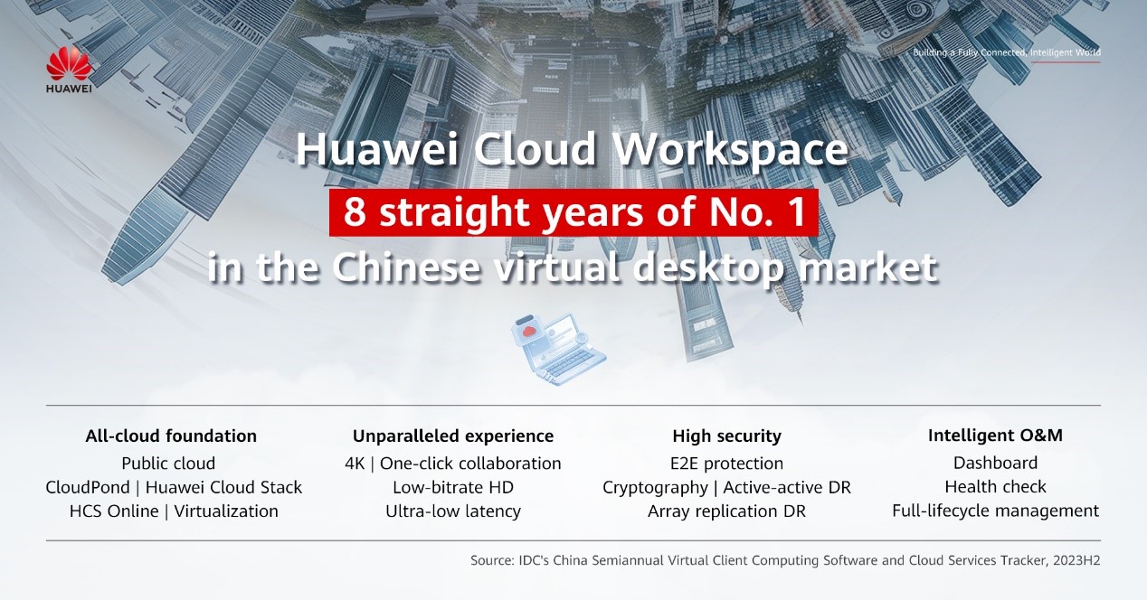 Huawei Cloud Workspace: Oito anos consecutivos como o líder na China ...