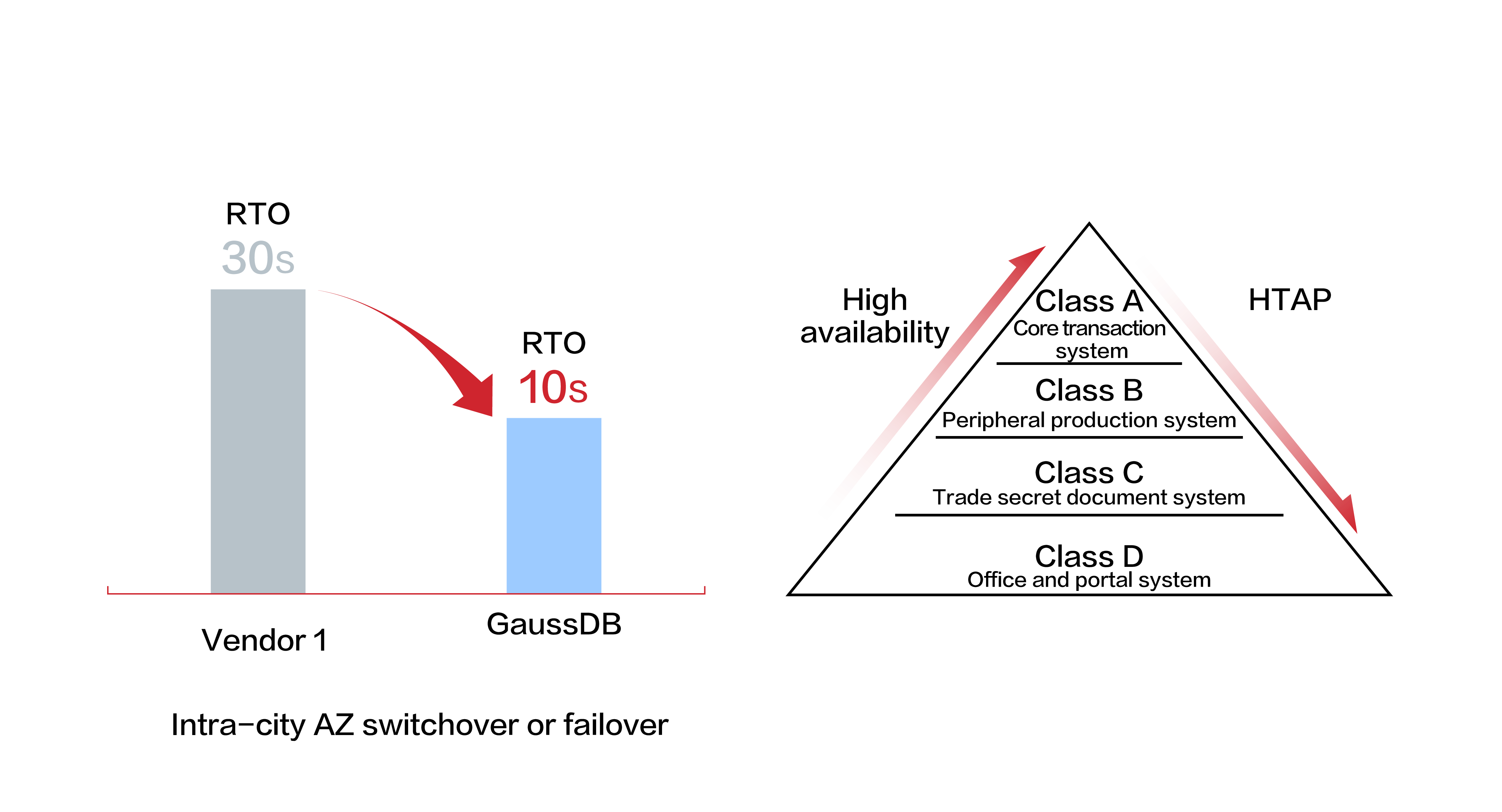 GaussDB | Huawei Cloud