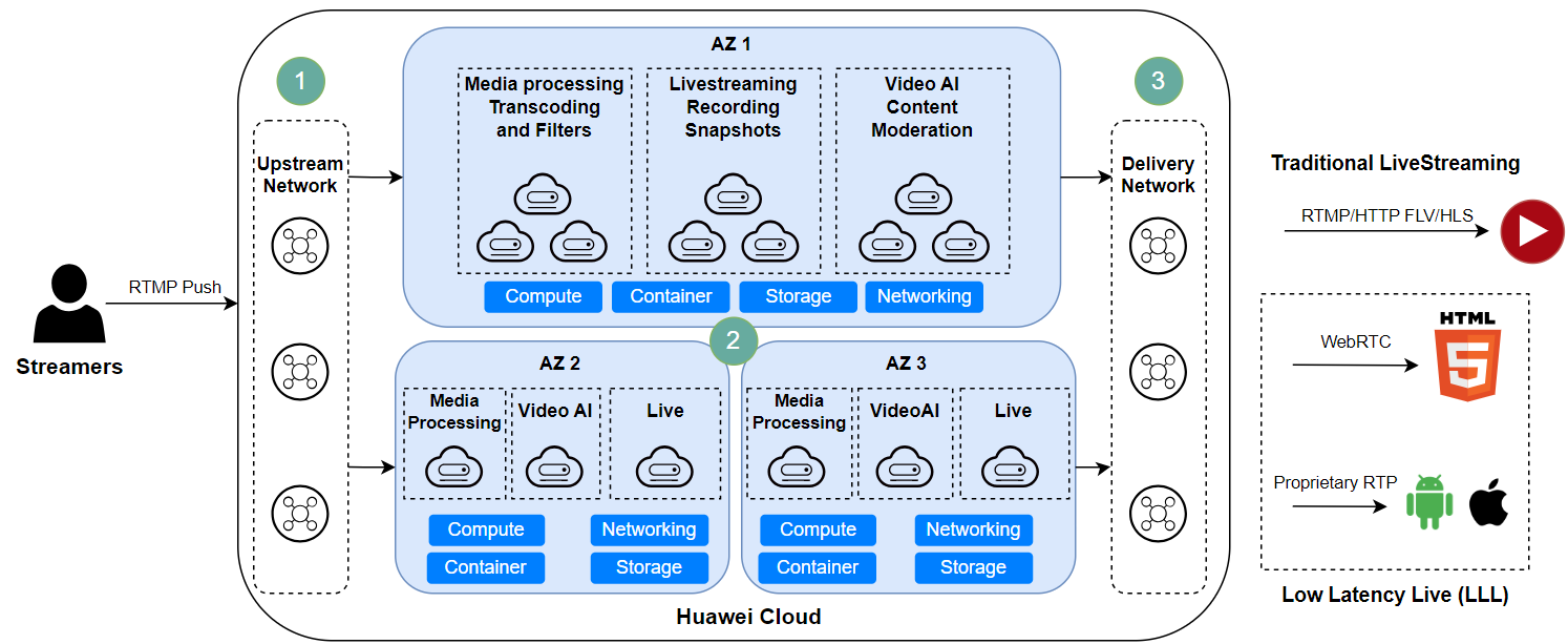 Você sabe o que é Low Latency Live? | Huawei Cloud