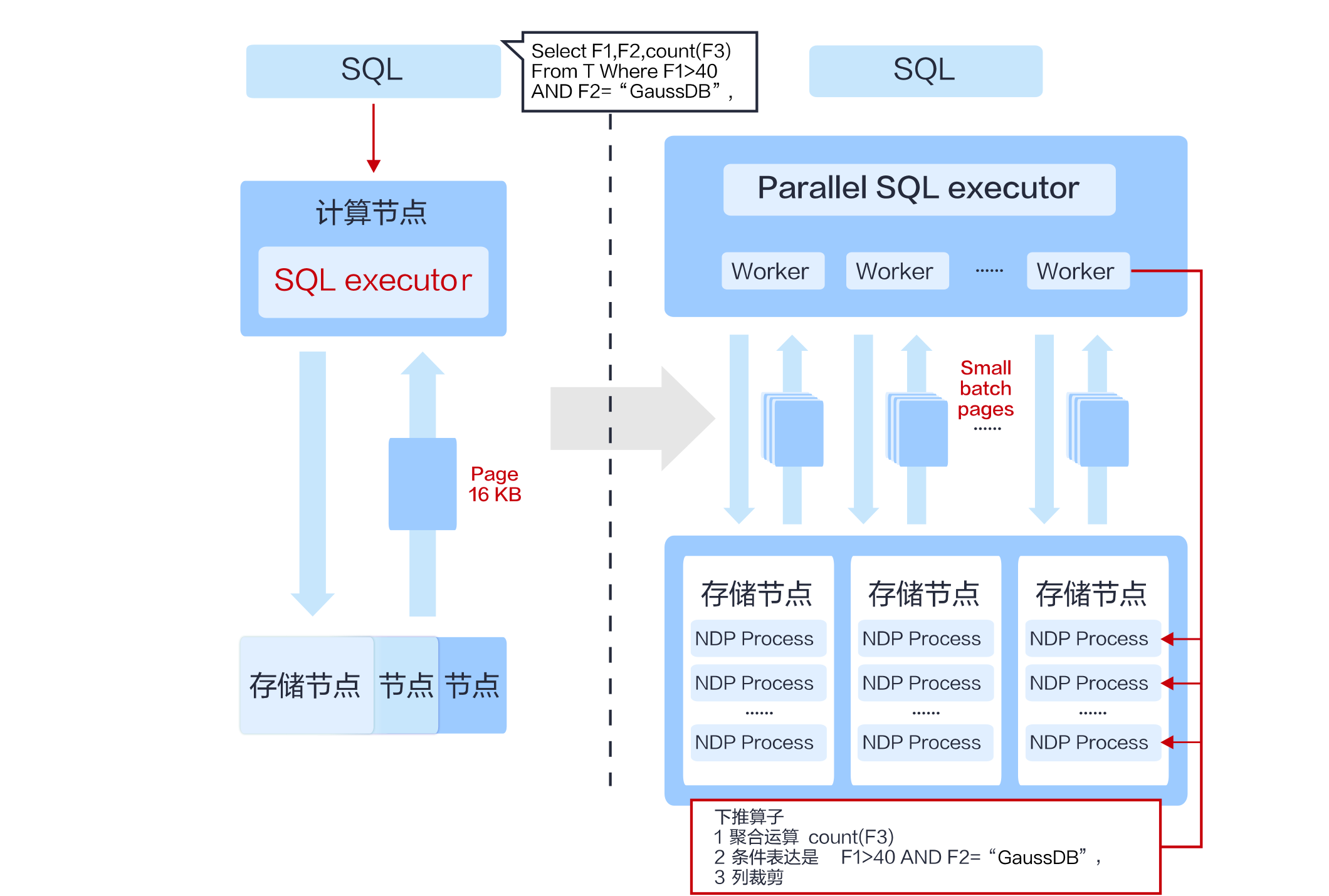 云数据库 GaussDB(for MySQL)_分布式关系型数据库_租用_购买-华为云