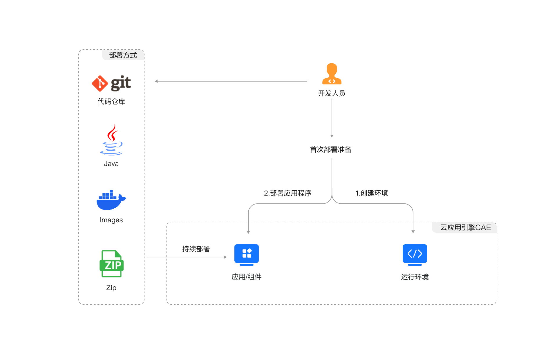 云应用引擎_CAE_应用上云_应用Serverless托管服务-华为云