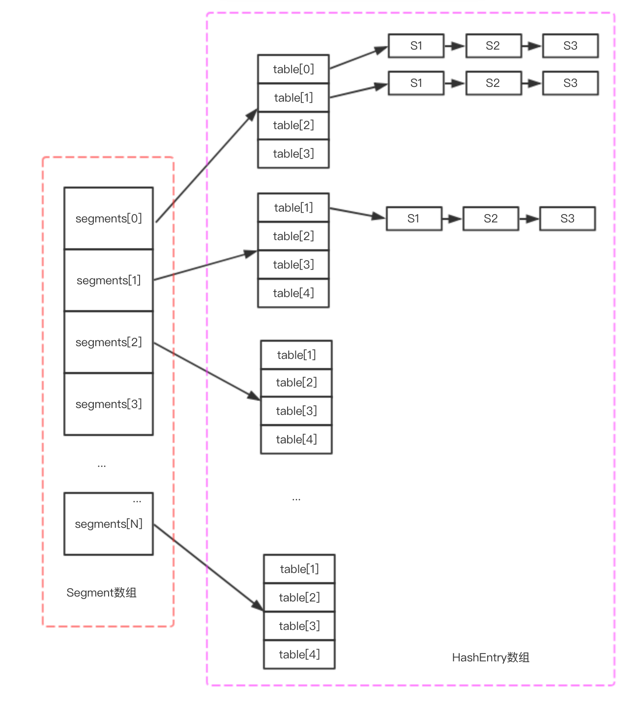 Concurrenthashmap源码分析 Jdk1 7和jdk1 8 华为云